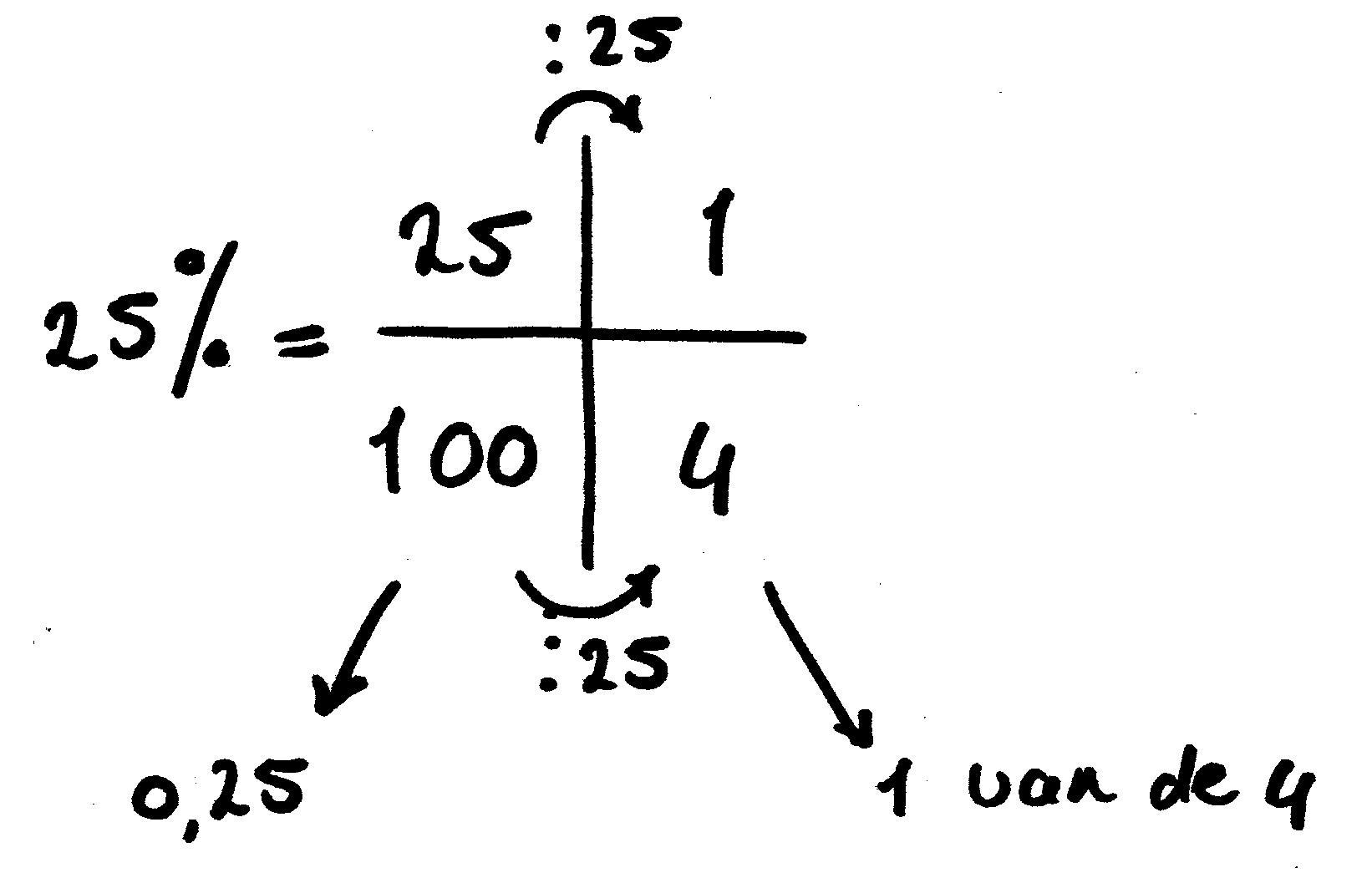 Van breuken naar procenten en kommagetallen: een handig schema (PDF)