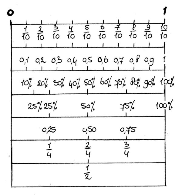 Van breuken naar procenten en kommagetallen: een handig schema (PDF)