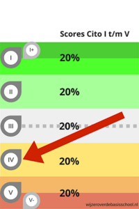 Wat is het cito volgsysteem? - Met uitleg over de scores