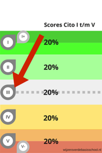 Wat is het cito volgsysteem? - Met uitleg over de scores