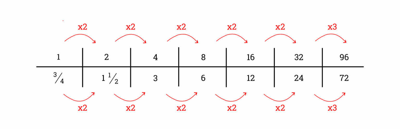Hoe bereken je verhoudingen? - Verhoudingstabel