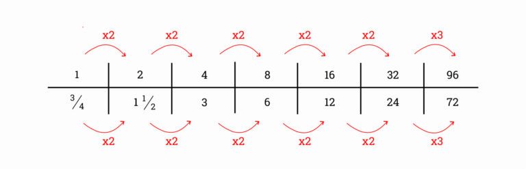 Hoe bereken je verhoudingen? - Verhoudingstabel