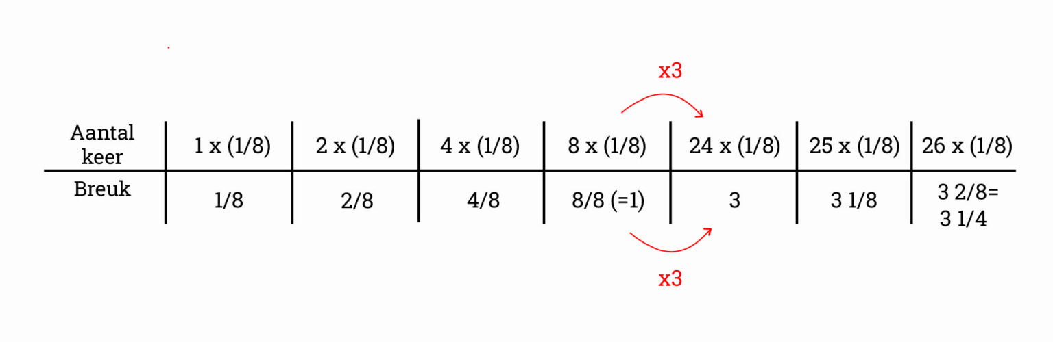 Hoe bereken je verhoudingen? - Verhoudingstabel