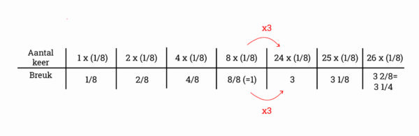 Hoe bereken je verhoudingen? - Verhoudingstabel