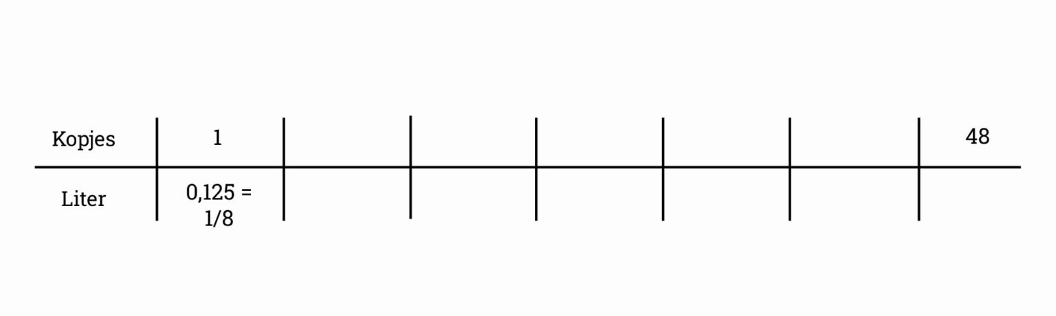 Hoe bereken je verhoudingen? - Verhoudingstabel