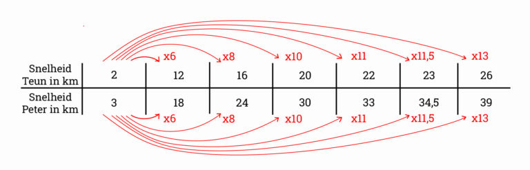 Hoe bereken je verhoudingen? - Verhoudingstabel