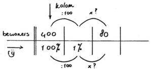 Hoe bereken je procenten met een verhoudingstabel?