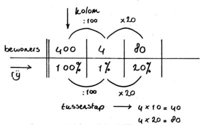 Hoe bereken je procenten met een verhoudingstabel?