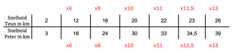 Hoe bereken je verhoudingen? - Verhoudingstabel