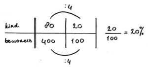 Hoe bereken je procenten met een verhoudingstabel?