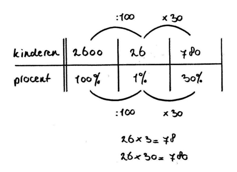 Hoe bereken je procenten met een verhoudingstabel?