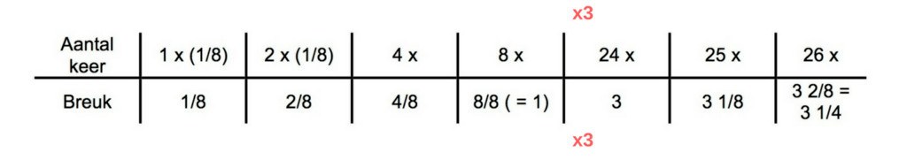 Hoe bereken je verhoudingen? - Verhoudingstabel