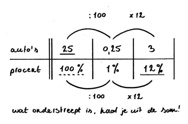 Hoe bereken je procenten met een verhoudingstabel?