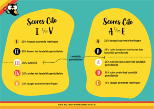Cito-toetsen groep 4 oefenen? Alle informatie voor ouders