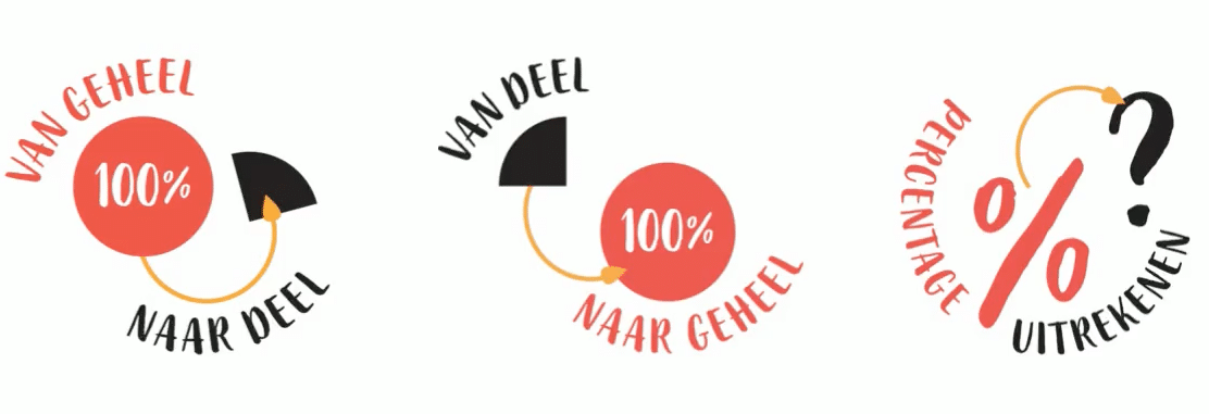 Procenten berekenen, hoe doe je dat? (met de Nr.1 aanpak)