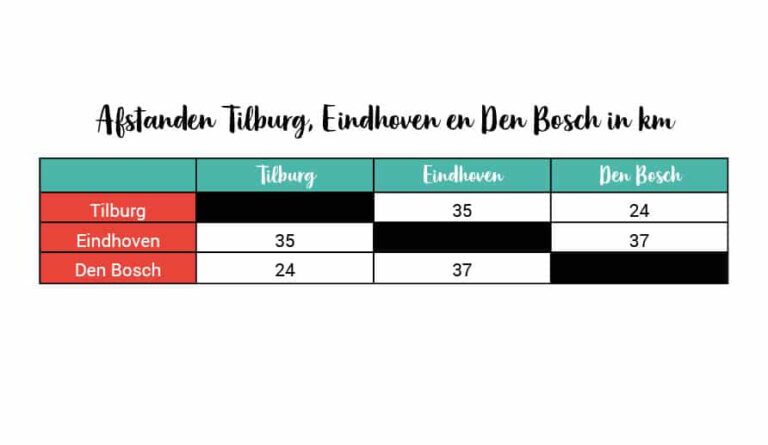 Grafieken en tabellen aflezen (stap-voor-stap uitleg en oefenen)