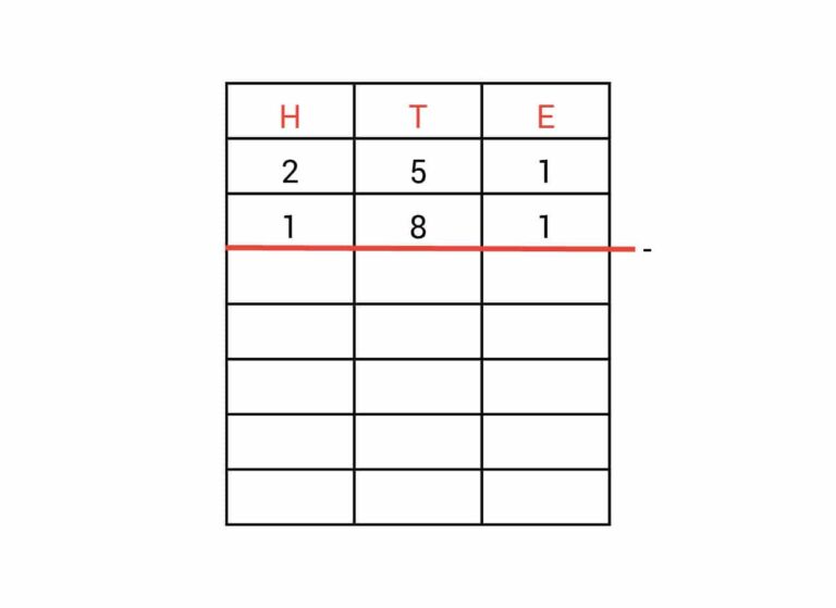 Kolomsgewijs aftrekken (kolomsgewijs rekenen met minsommen)