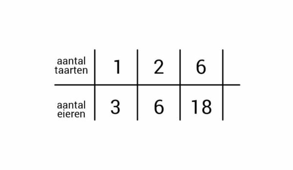 Grafieken en tabellen aflezen (stap-voor-stap uitleg en oefenen)