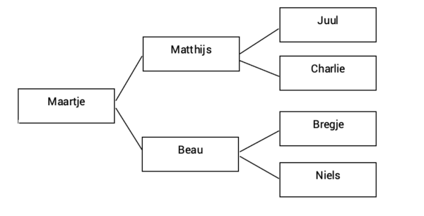 Grafieken en tabellen aflezen (stap-voor-stap uitleg en oefenen)