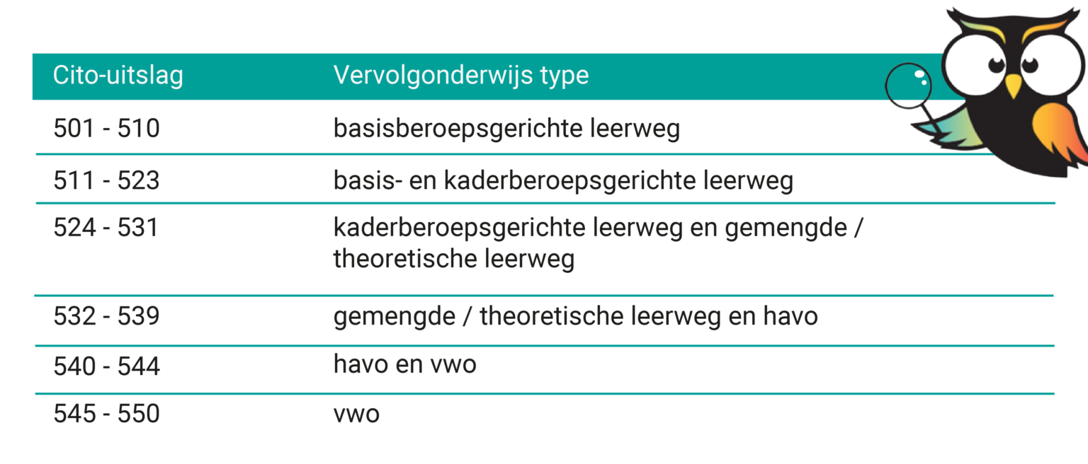 Dit zegt de gemiddelde Cito-score over jouw kind (uitleg)